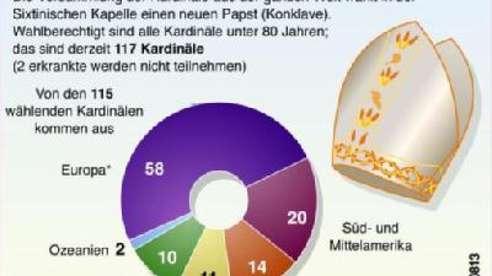 Die kürzesten und längsten Konklaven