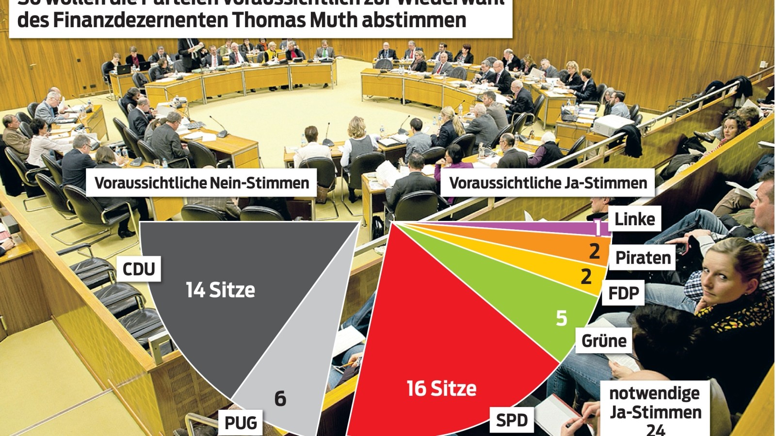 Mehrheit wird wohl für Thomas Muth stimmen