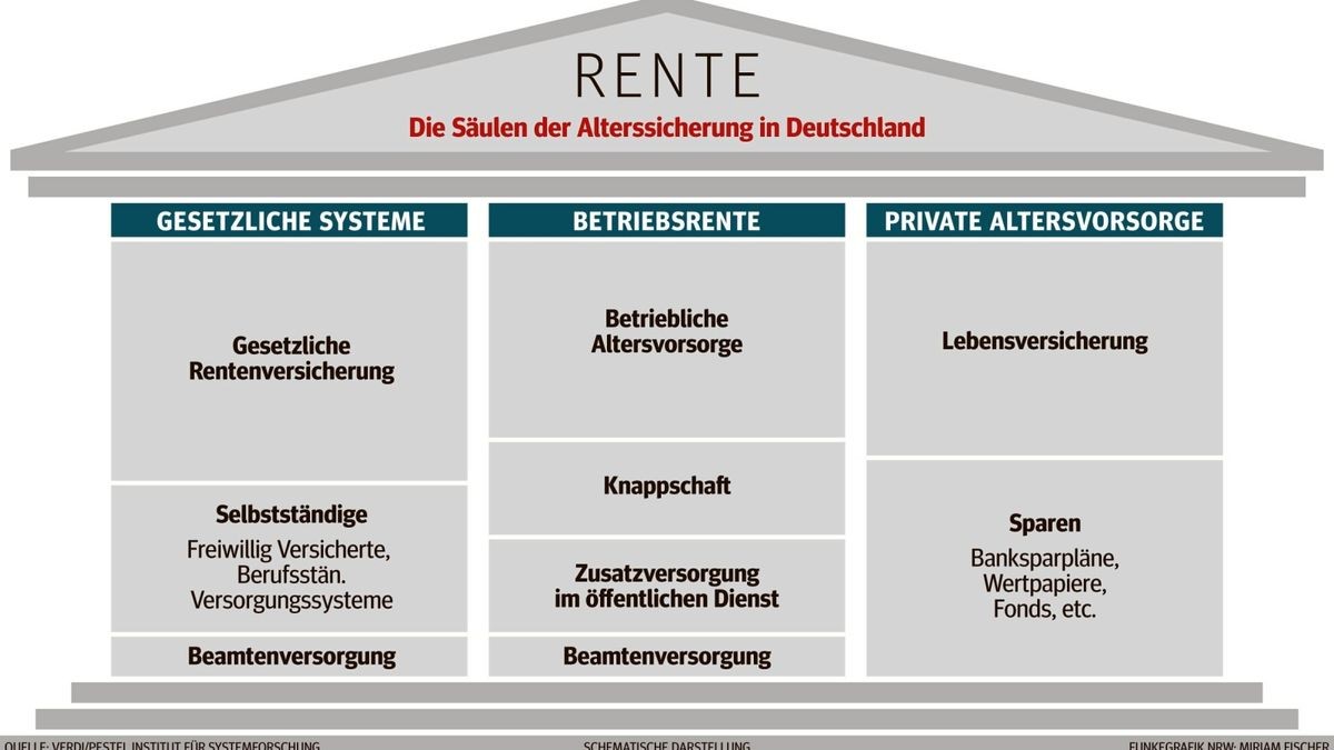 Forscherin erklärt, woran das deutsche Rentensystem krankt