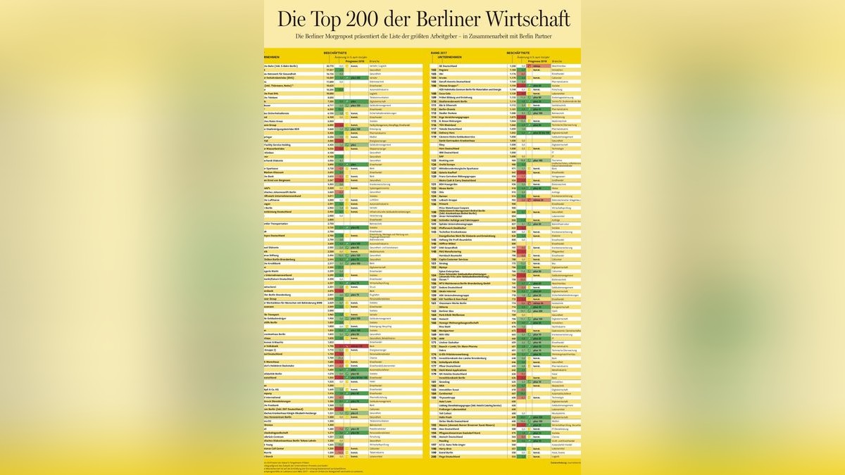 Ranking: Das sind die 200 größten Berliner Unternehmen