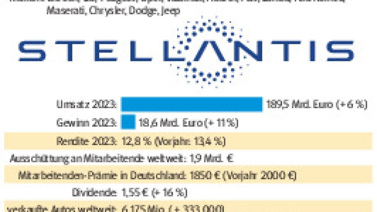 Darum ist Stellantis profitabler als Volkswagen