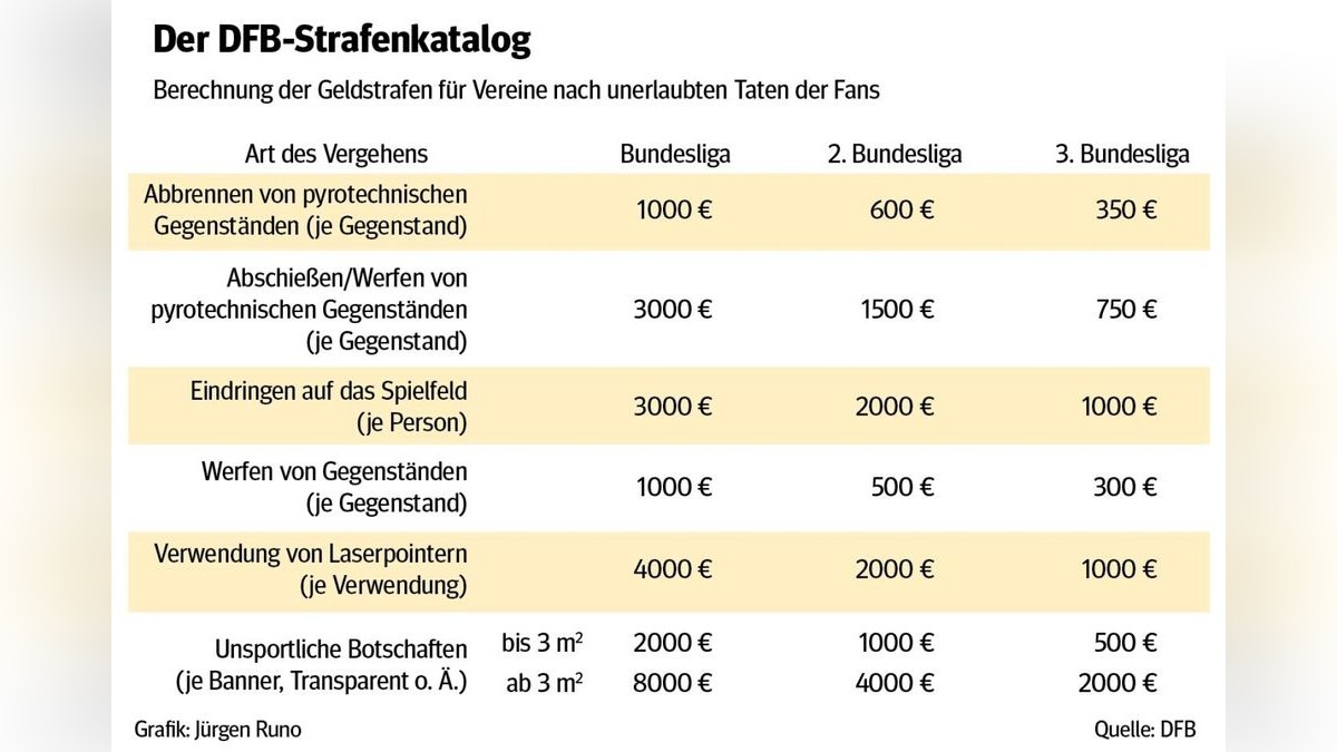 Eintracht Braunschweig: Wie teuer wird Pyro-Irrsinn beim Derby?