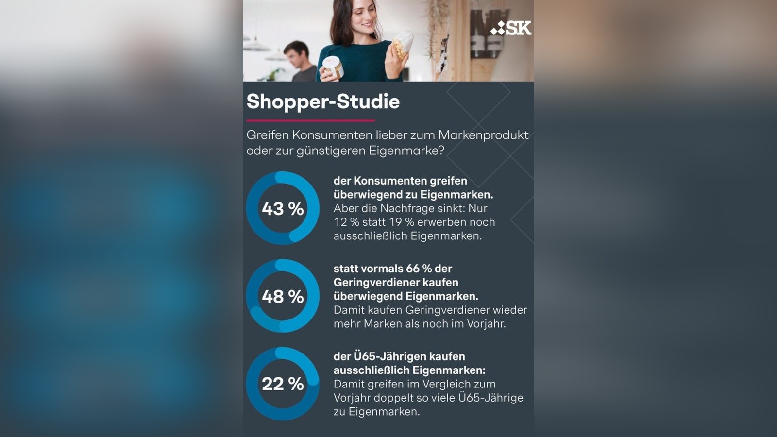 Shopper-Studie: Doppelt so viele Rentner kaufen nur Eigenmarken - Mehr ...