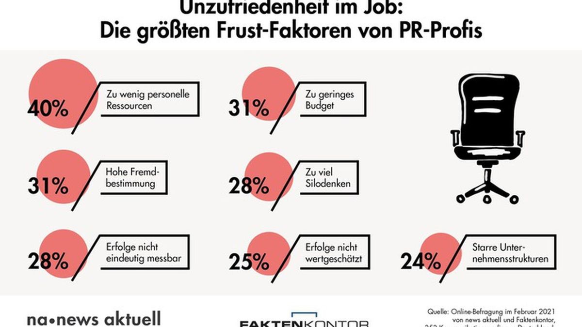 Unzufriedenheit im Job: Die größten Frust-Faktoren von PR-Profis