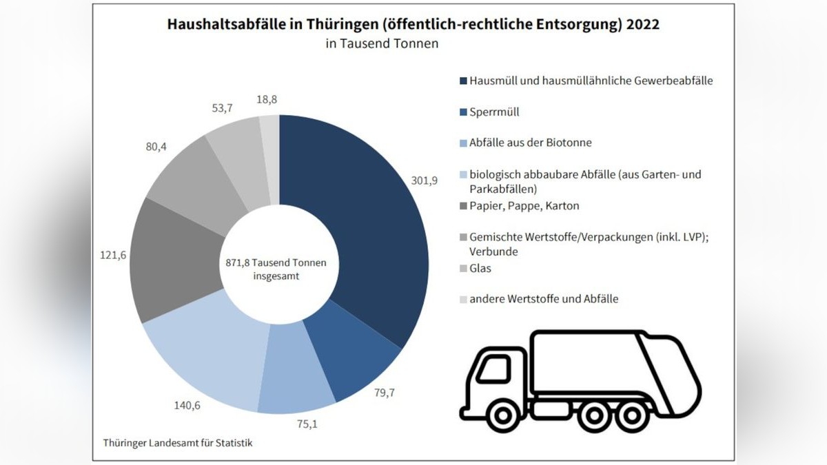 So viel Müll produzieren das Altenburger Land und der Kreis Greiz