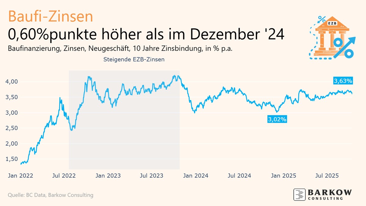 Kredit-Zinsen aktuell: Analyse sieht sinkende Bauzinsen